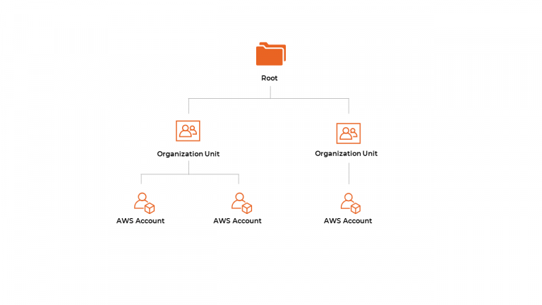 Resource Organization A Comparative Analysis Of Aws Azure And Gcp