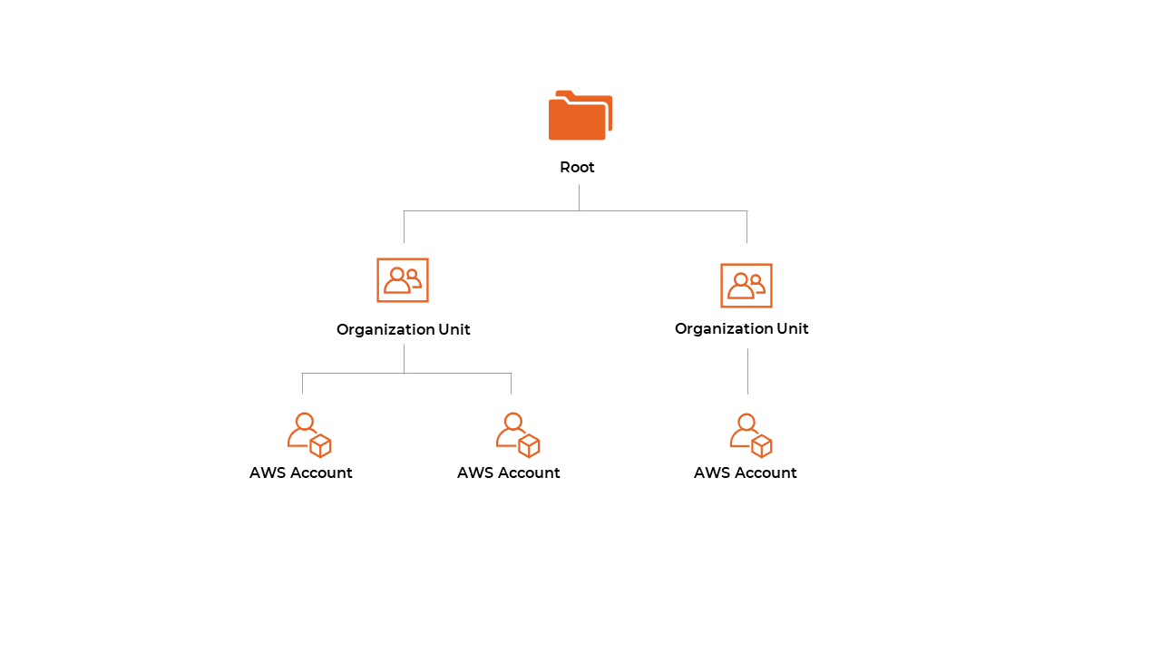 Resource Organization: A Comparative Analysis of AWS, Azure and GCP