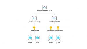 Resource Organization: A Comparative Analysis of AWS, Azure and GCP