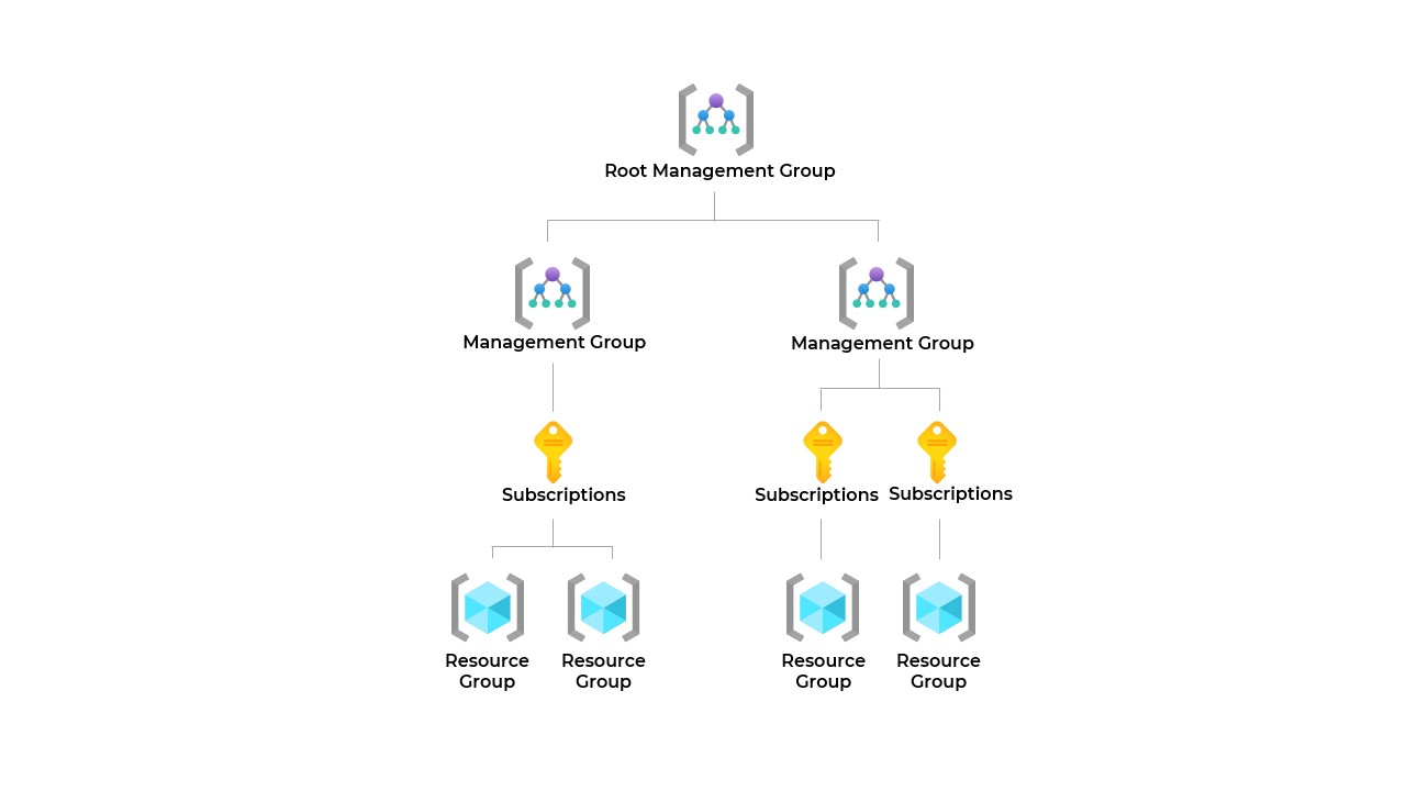 Resource Organization: A Comparative Analysis of AWS, Azure and GCP
