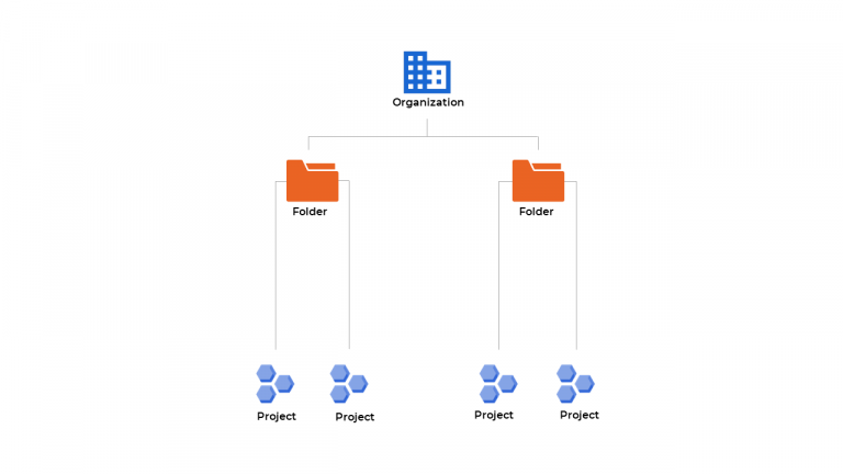Resource Organization: A Comparative Analysis of AWS, Azure and GCP