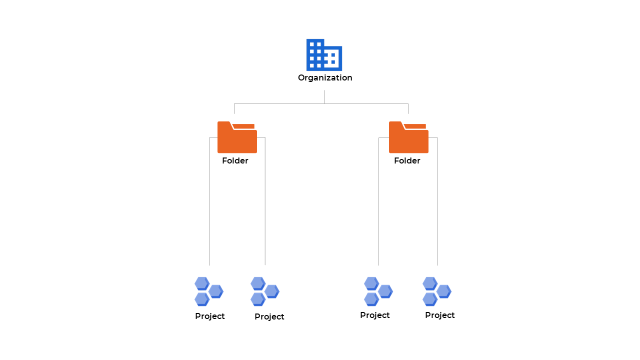 Resource Organization A Comparative Analysis Of Aws Azure And Gcp
